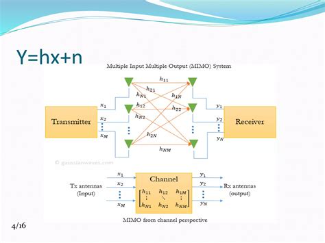 Mimo Communication System Pptx