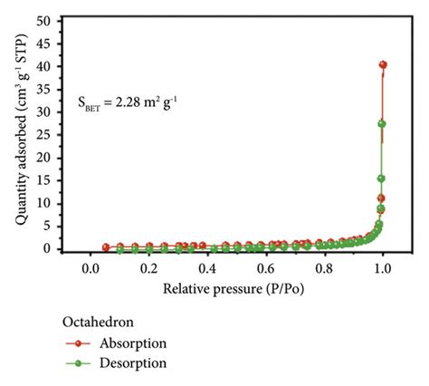 Specific Surface Areas Of Various Shapes Of Zinc Stannate A B C Download Scientific