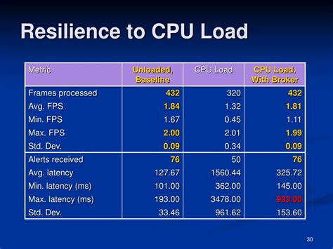 Ppt Dynamic Cpu Management For Real Time Middleware Based Systems Powerpoint Presentation