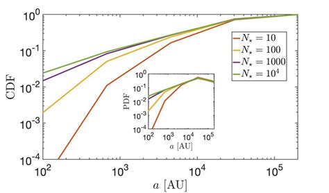 The Semi Major Axis Distribution As Derived From The Monte Carlo