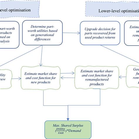 Framework Of The Proposed Optimisation Model Download Scientific Diagram