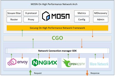 Mosn On High Performance Network · Issue 1563 · Mosnmosn · Github