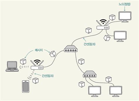 Cs 네트워크 기본구조