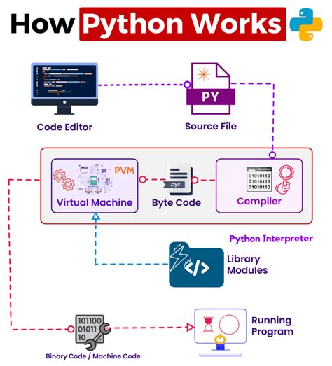 Asma Jawaid On Linkedin How Python Works 🐍🚀 Python Is An Interpreted