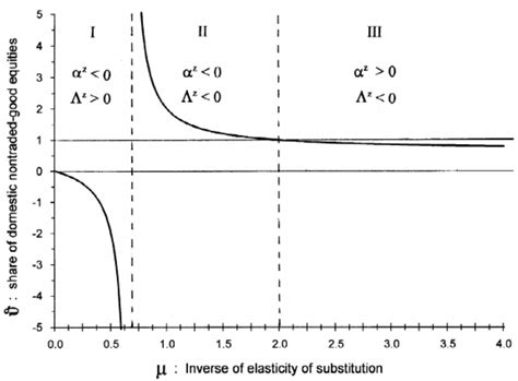 M Inverse Of Elasticity Of Substitution Download Scientific Diagram