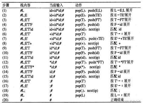 编译原理学习笔记4（自上而下和自下而上语法分析）根据自上而下和自下而上的语法分析思想实现语法分析程序。 Csdn博客