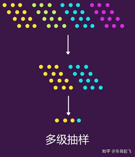 基于 Python 的 种常用抽样方法 知乎