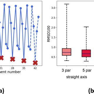Parameterization Of Longer CCs A Result Of A Step Wise Alignment Of Download Scientific