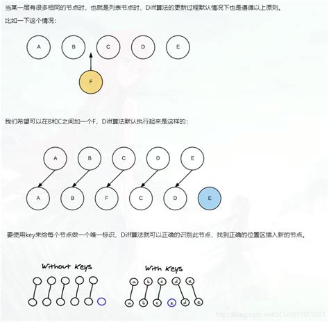 Vue中 Key 值的作用vue中key值作用 Csdn博客
