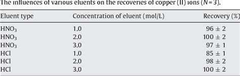 Figure 1 From Selective Separation And Preconcentration Of Copper Ii