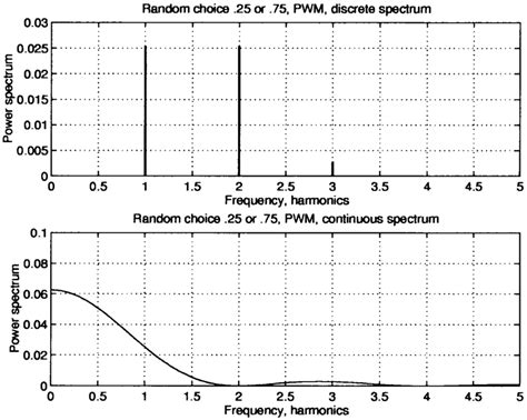 Calculated Power Spectrum Of Qt For The Randomized Pwm Example