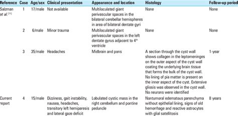Reported Cases Of Giant Tumefactive Perivascular Spaces In The