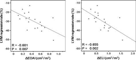 comparison between the lvm regression rate and the increases in the download scientific diagram