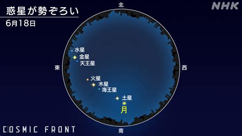 コズミックフロント On Twitter コズミックフロント 天文情報／ 6月後半は、明け方の空に全ての惑星が勢ぞろい！ 肉眼で見える