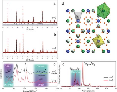 Ab X‐ray Diffraction Pattern C Raman Spectra And D Crystal