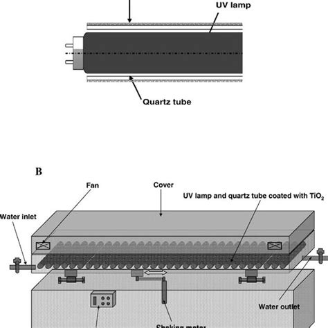 Schematic Diagrams Of The TiO UV Photocatalytic Reactor A UV Lamp Download Scientific