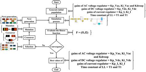 Flow Chart Of The Optimization Process Download Scientific Diagram