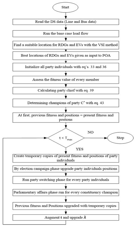 Optimal Allocation Of Renewable Distributed Generators And Electric