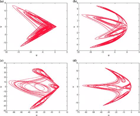 Behavior Of Complex Logistic Map With Chaotic Attractor Using Only One