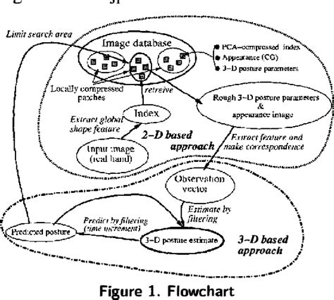 Figure 1 From Hand Posture Estimation By Combining 2 D Appearance Based And 3 D Model Based