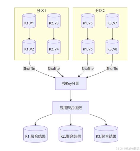 【spark入门】spark Rdd基础：转换与动作操作深度解析spark Rdd转换和动作 Csdn博客