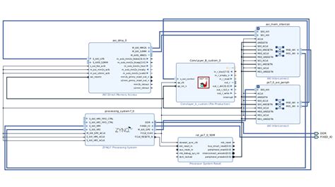 Intefarcing Of Custom Ip Having Hls Stream Of Apuint Support Pynq