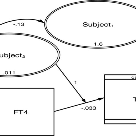 Multi Level Regression Model Of The Dataset In Table1gamma Download Scientific Diagram