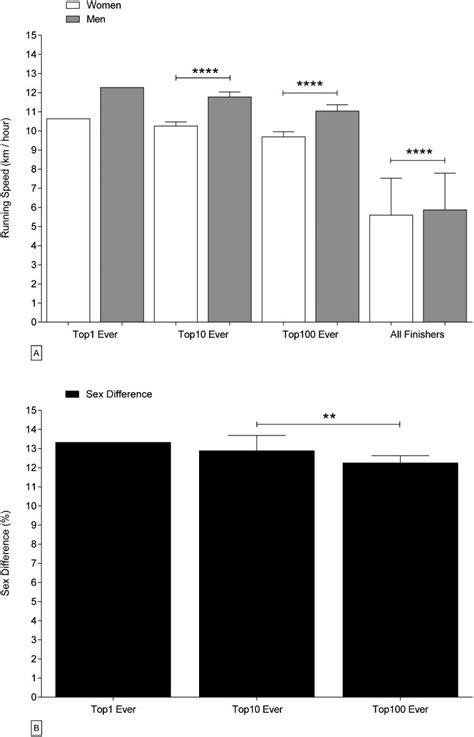 Running Speeds Panel A And Sex Differences Panel B For The Fastest Download Scientific