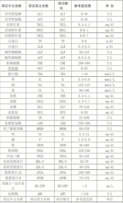 实验室生化检验项目表word文档在线阅读与下载无忧文档