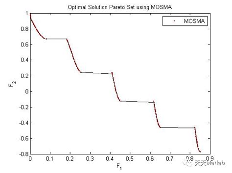 【智能优化算法】基于黏菌优化算法求解多目标优化问题（mosma）含matlab代码元胞自动机优化黏菌算法 Csdn博客