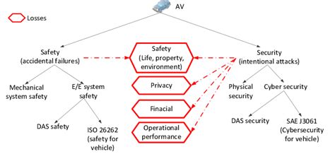 Safety And Security In Autonomous Vehicles Download Scientific Diagram