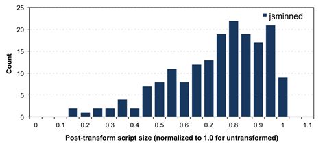 JavaScript Minification Study