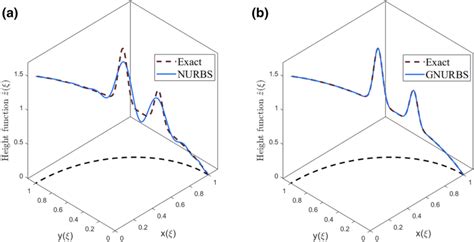 Approximation Of The Rapidly Varying Function With Quintic A Nurbs And Download Scientific
