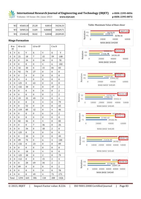 Pushover Analysis Of Setback Frame And Step Frame Building With And Without Shear Wall By Using