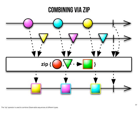 Functional Reactive Programming In The Netflix Api Lambdajam 2013