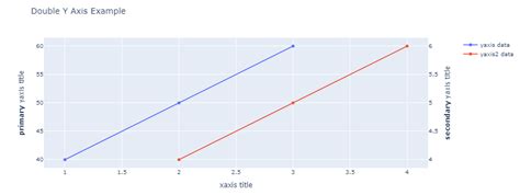 Python Plotly Dash Is It Possible To Hide Tick Labels Of A Secondary Y Axis Stack Overflow