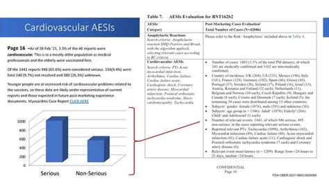Cumulative Analysis Of Early On Pfizer Vaccine Data Released By The Fda 11 17 React19
