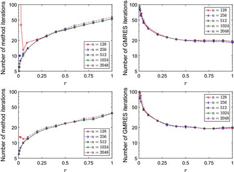the number of iterations required for convergence of the iterative