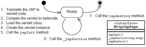 jsp tutorial learning beginners basics environment life cycle