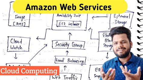 Amazon Web Services Amazon Ec2 Amazon S3 In Cloud Computing Lec 32