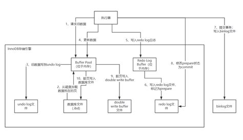 Mysql8学习系列之——innodb底层原理andbinlogmysql Innodb 原理 Csdn博客