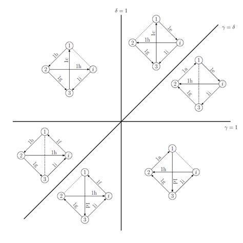 The Digraph Of The Principal Right Eigenvector In Case 1 Is Strongly Download Scientific