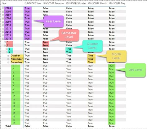 Highlighting Below Avg Sales Per Hierarchy Level With Switch And