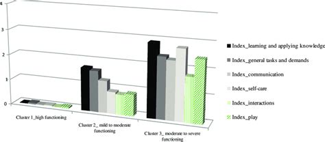 Three Clusters Of Functioning Patterns Download Scientific Diagram