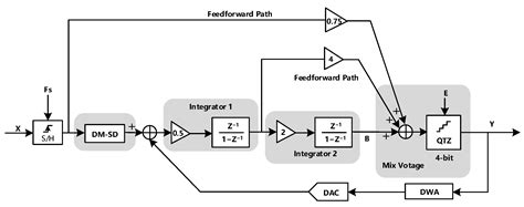 A Wide Dynamic Range Sigma Delta Modulator For Eeg Acquisition Using Randomized Dwa And Dynamic