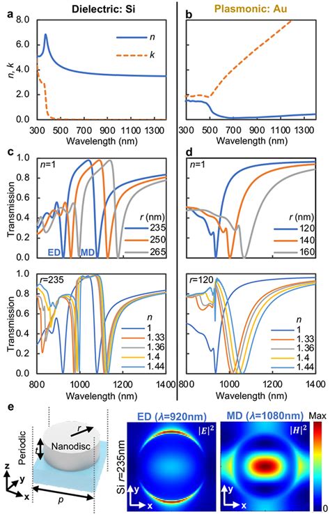 Dielectric Metasurfaces For Next Generation Optical Biosensing A