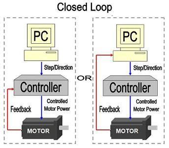 Closed Loop Cnc Systems Water Jet Cnc Router Control System Directions Closed Loop Power
