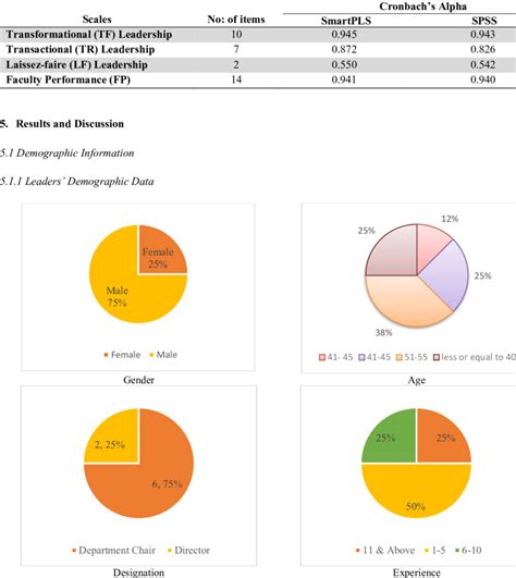 Comparison Between The Results Of Cronbachs Alpha In Smartpls And Spss