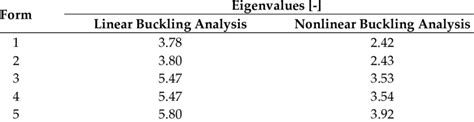 Results Of Linear Buckling Analysis And Nonlinear Buckling Analysis For Download Scientific