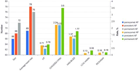 Comparison Between Paroxysmal Persistent And Permanent Af Af Atrial Download Scientific